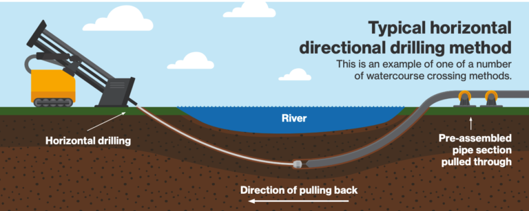 Horizontal Directional Drilling - FGC Contracting LLC